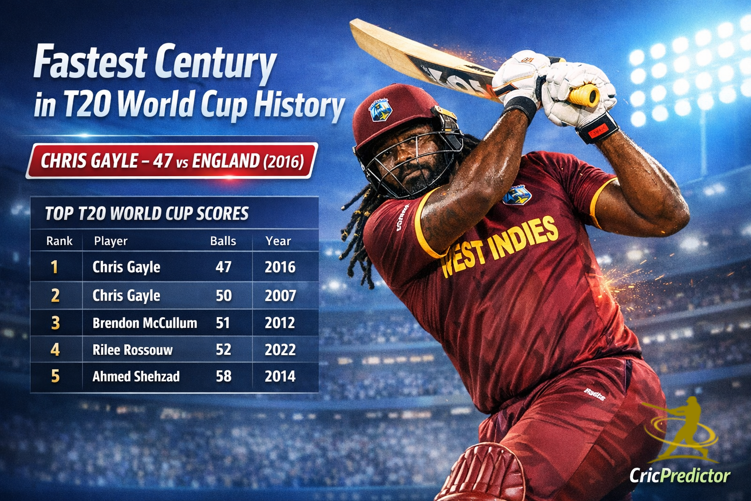 Fastest Century in T20 World Cup History | CricPredictor