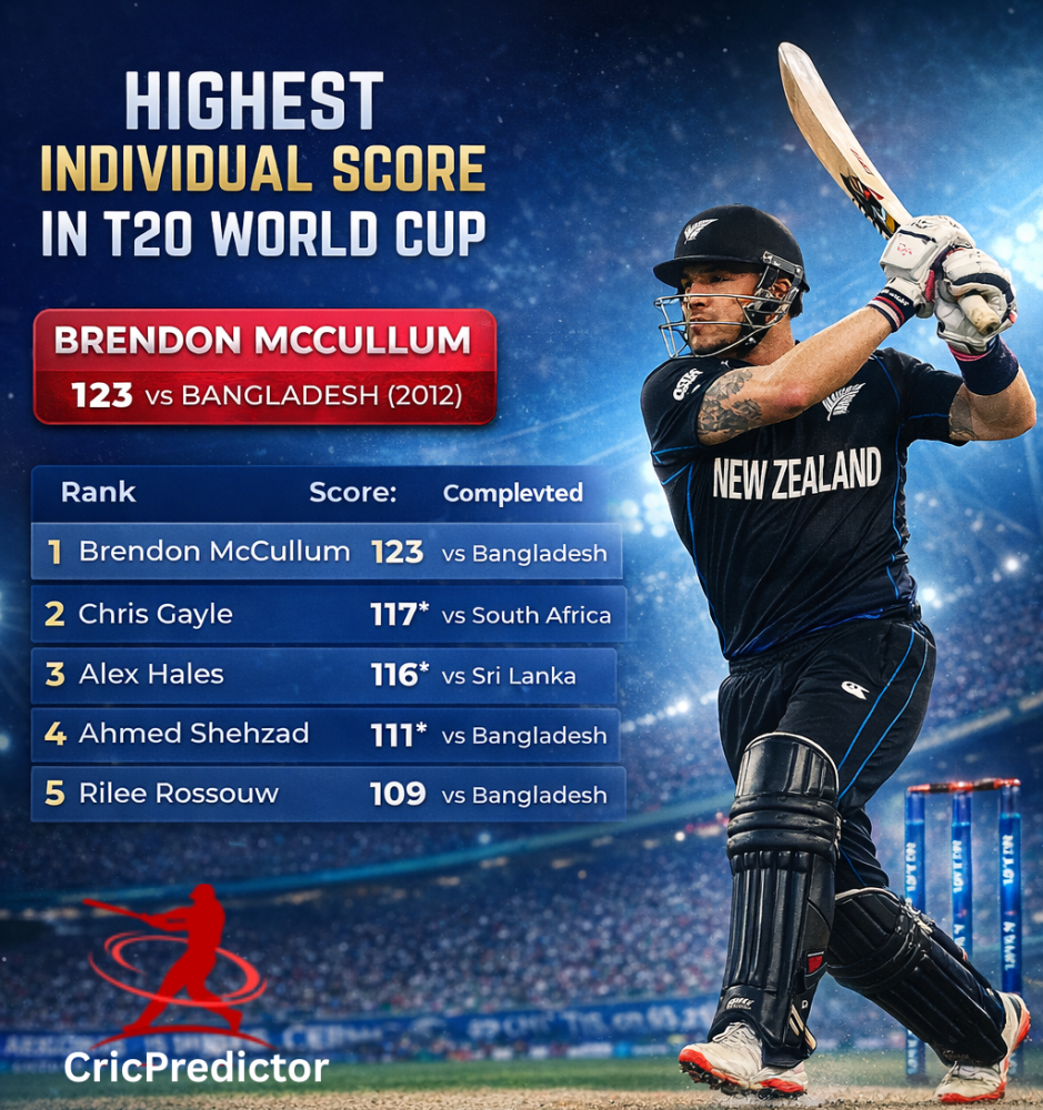 Highest Individual Score in a T20 World Cup Match | CricPredictor